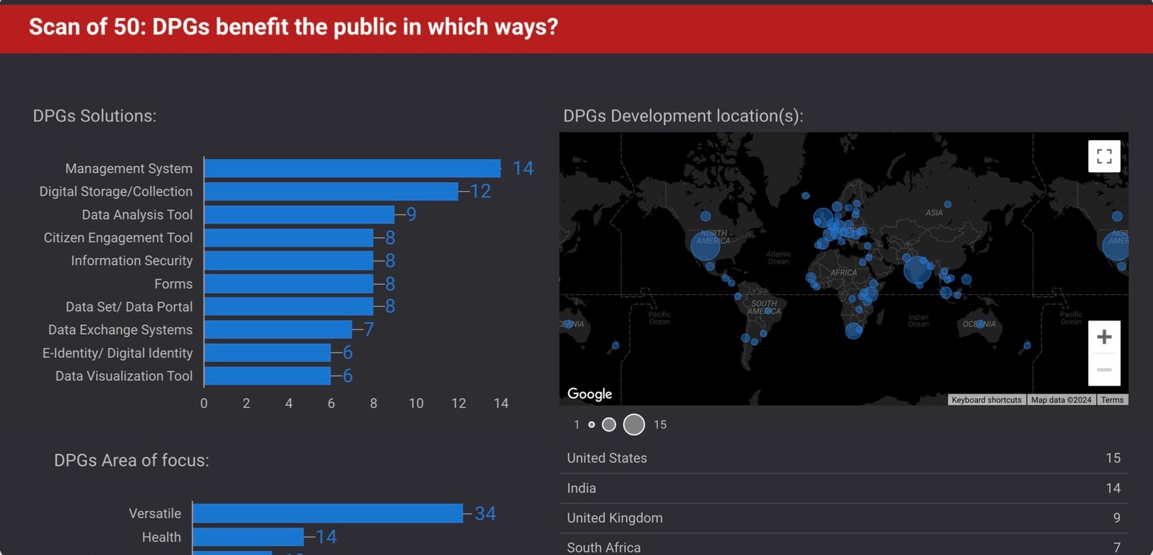 Beeck Center Launches Landscape Scan of Digital Public Goods Use in ...